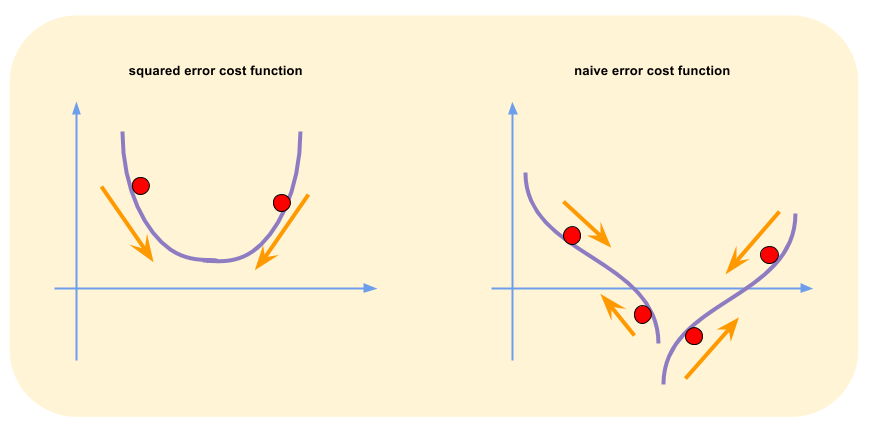 Make Your Own Neural Network Why A Squared Error Cost Function