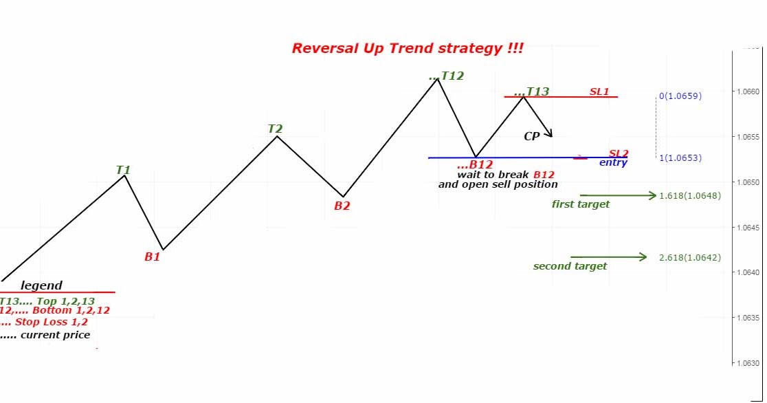 Reversal Up Trend strategy