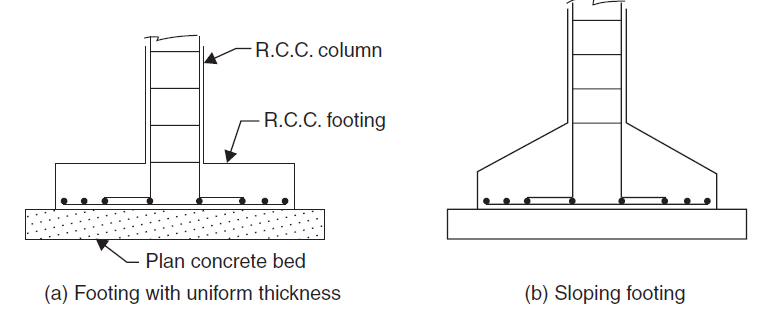 CIVILSTAGRAM: Types of Foundations and their Functions