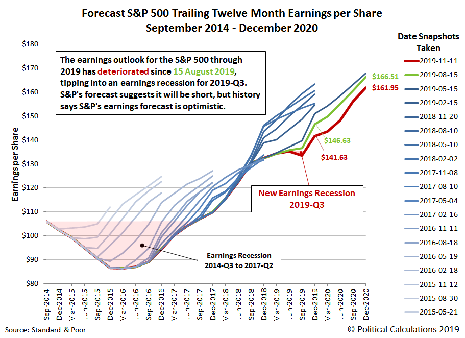 Political Calculations: Fall 2019 Snapshot of Expected Future S&P 500 ...