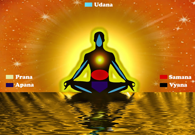 Yoga: 4. Pranayama: Extension of Life Force | Wesoterik