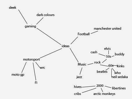 Matt Flower Unit 2 and 3: T Shirt Design - Mind Map