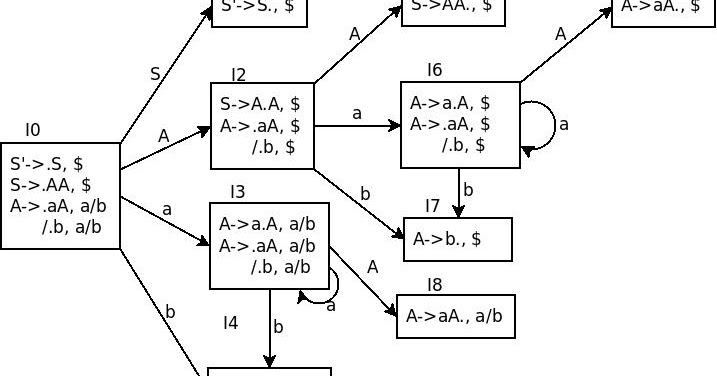 Computer Revolution (www.comrevo.com): How To Construct LALR(1) Parsing ...