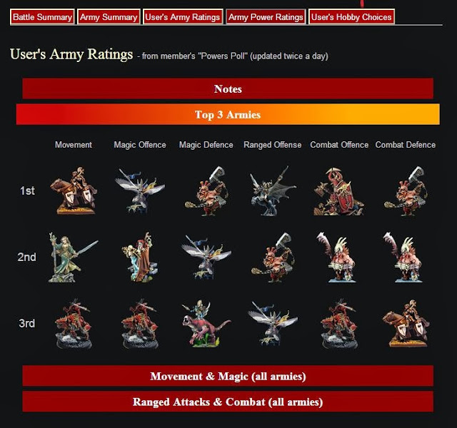 Warhammer Fantasy Battle Tabletop Gaming: WHFB Army Strengths ...