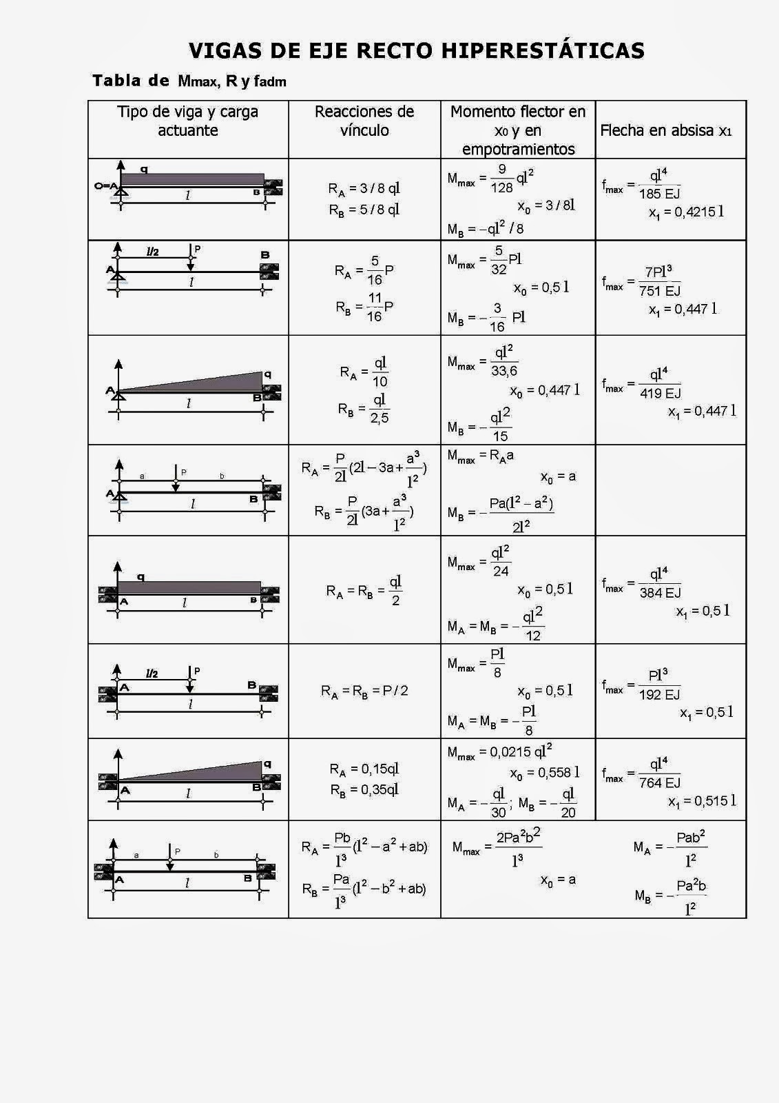 Estructuras Uno: FORMULAS