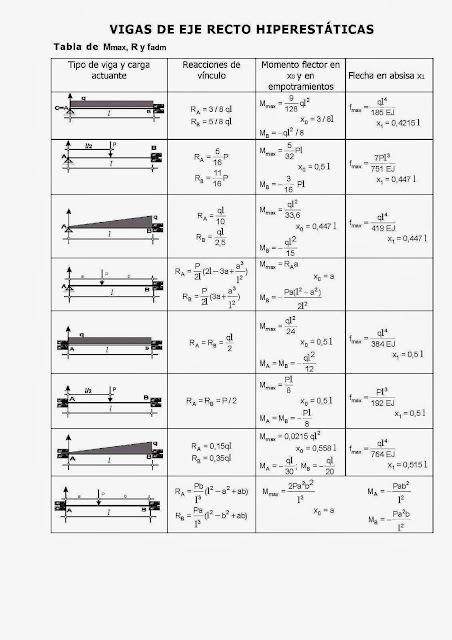 Estructuras Uno: FORMULAS