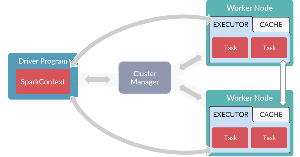 Web Snippets: Spark Architecture