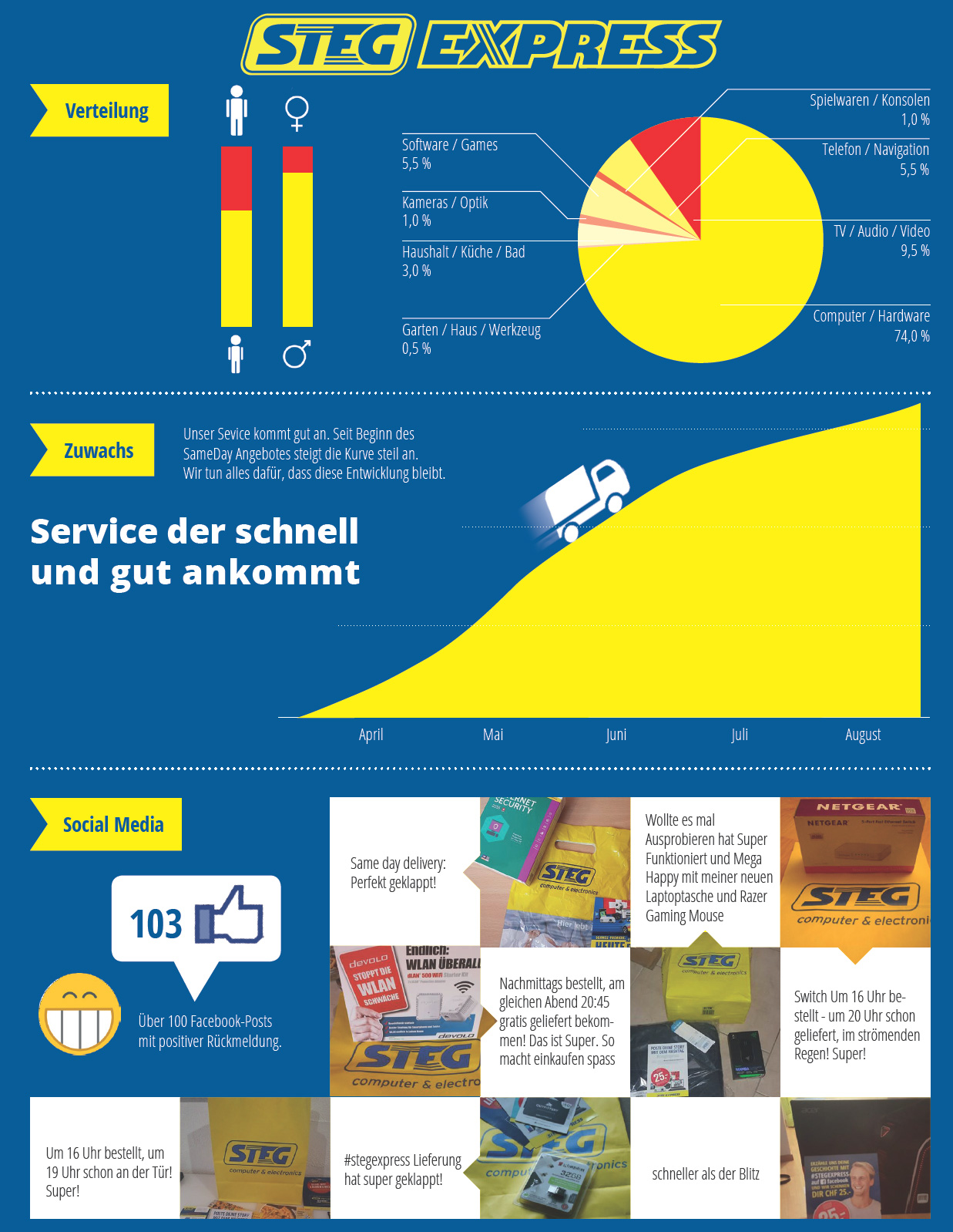 Schaffhausen: Steg Electronics liefert neu innert 3 Stunden
