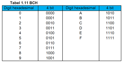 Sistem Binary Coded Decimal dan Binary Coded Hexadecimal | Mencari Ilmu