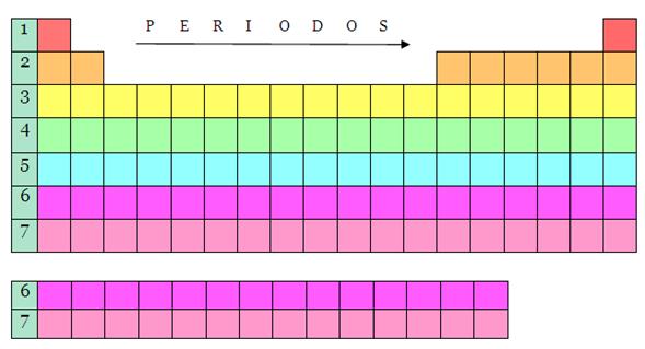 Química : 4.Clases, Familias, Grupos, Periodos y Bloques en la Tabla ...