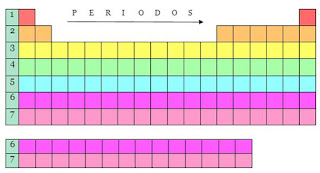 Química : 4.Clases, Familias, Grupos, Periodos y Bloques en la Tabla ...