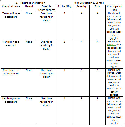 Detection and Quantification of Antibiotics in Honey Samples: RISK ...