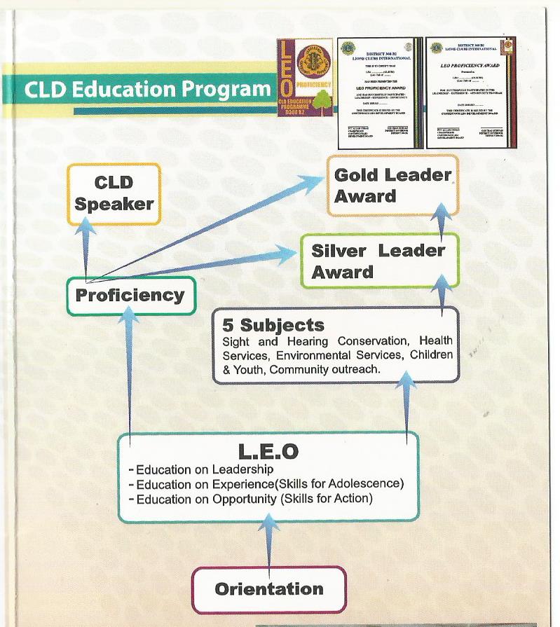 CONTINUOUS LEO DEVELOPMENT PROGRAM : What is CLD Education Program