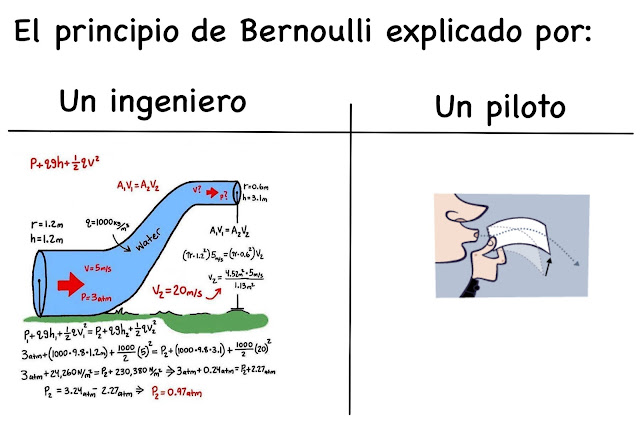 Qu Es El Principio De Bernoulli Y Sus Aplicaciones - vrogue.co