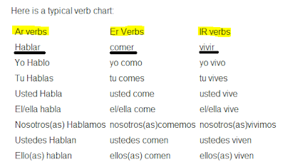 Aprenda Español: Regular Verbs in Spanish/ Verbos Regulares en Español