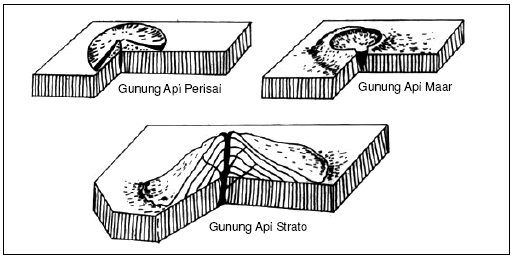 Macam-macam gunung berapi: Macam-macam gunung berapi