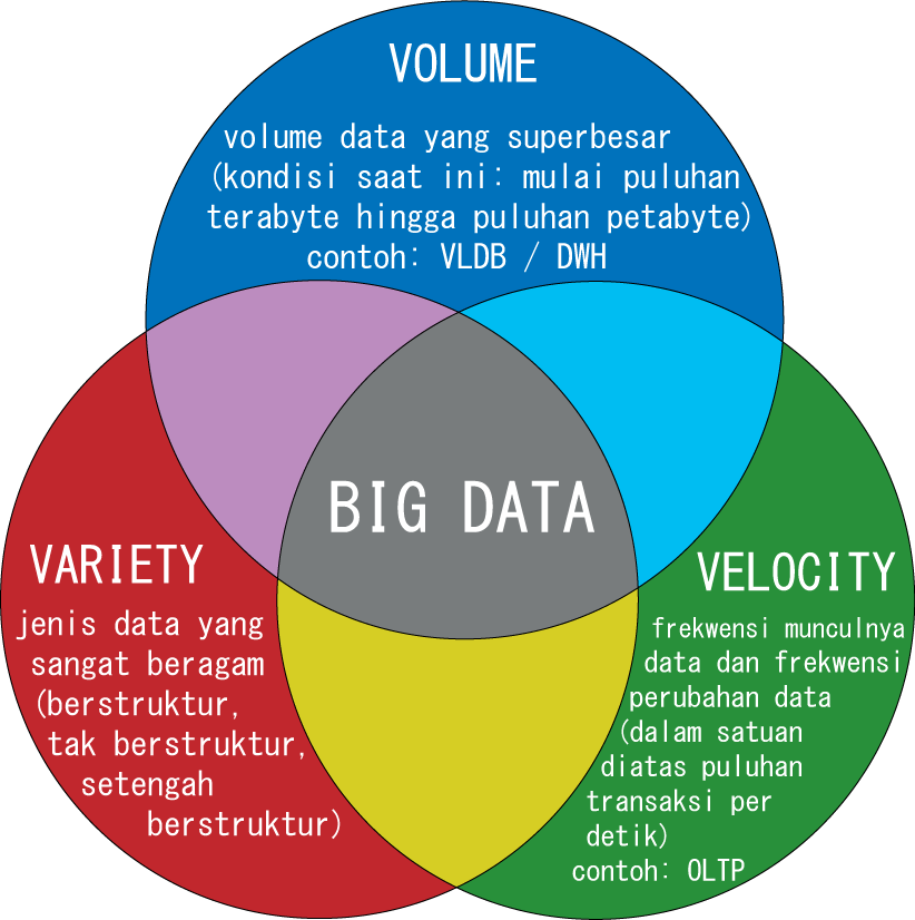 for share: DATA WAREHOUSE DAN BIG DATA