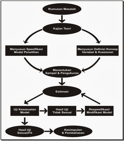 profsis14: Serial Buku : Structural Equation Modeling (SEM) Untuk ...