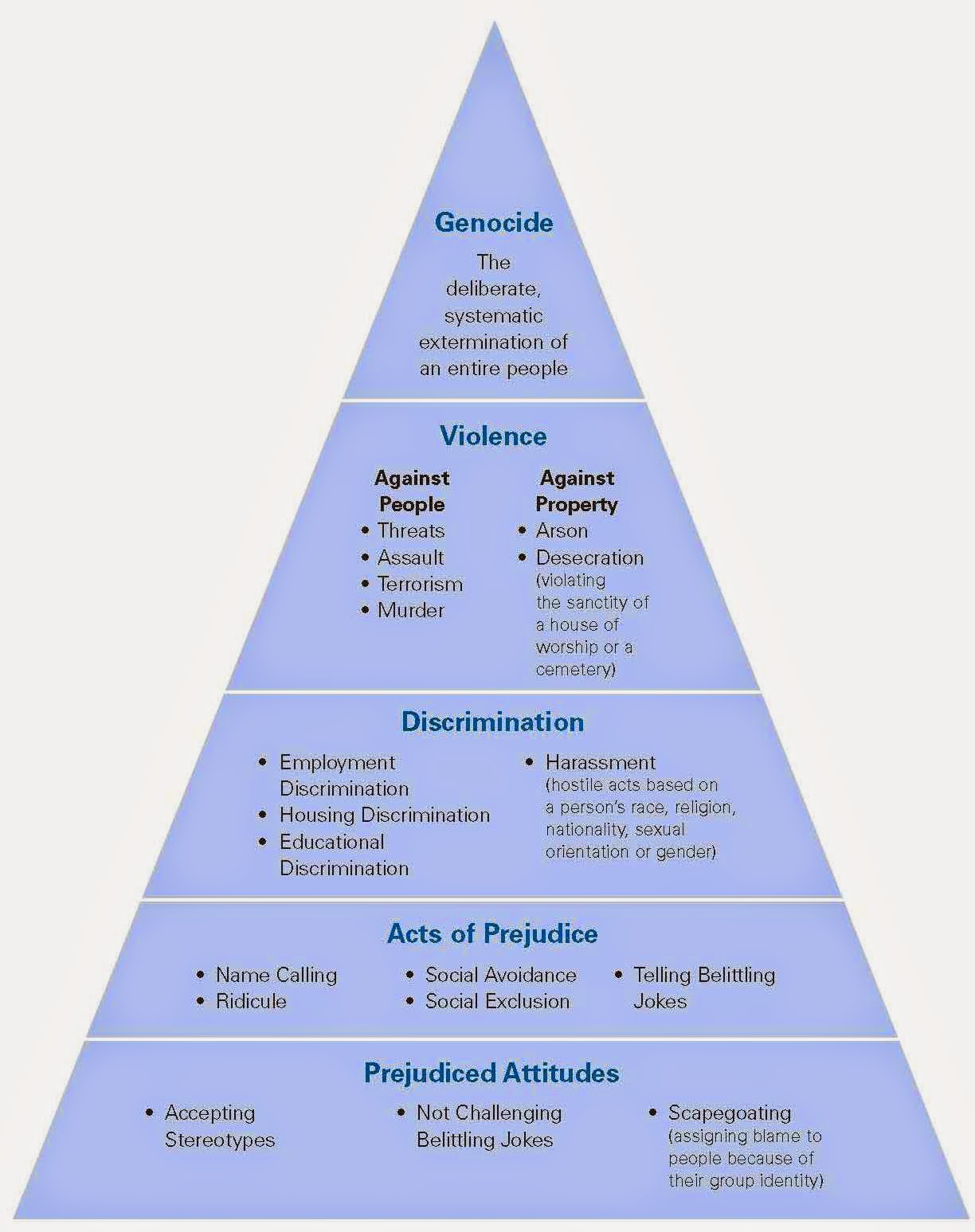 Wilbur Cross English 2 2014-2015: Pyramid of Hate Homework - Due 1/26 ...