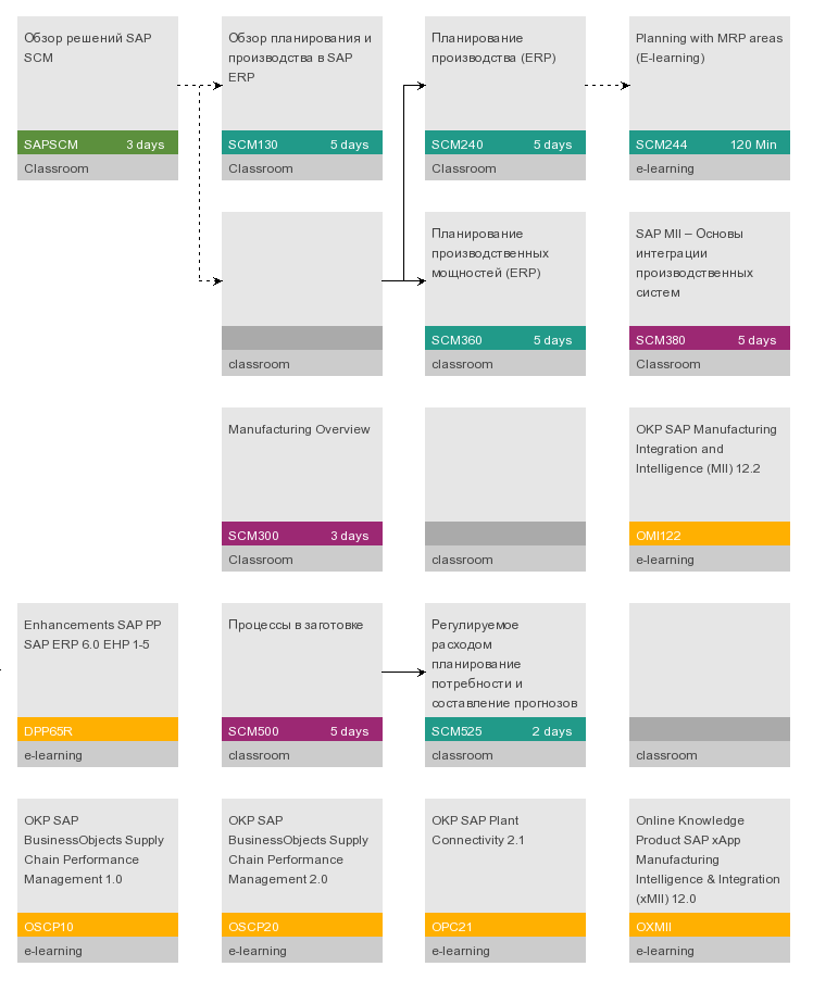 Полезные ресурсы для SAP консультанта: Курсы по производству