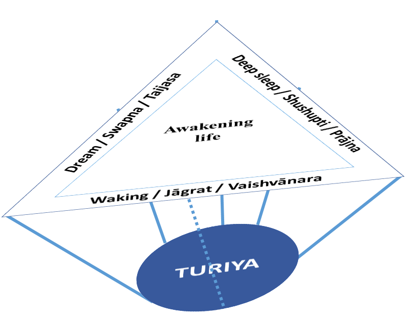 Upanishad उपनिषद्: Mandukya Upanishad