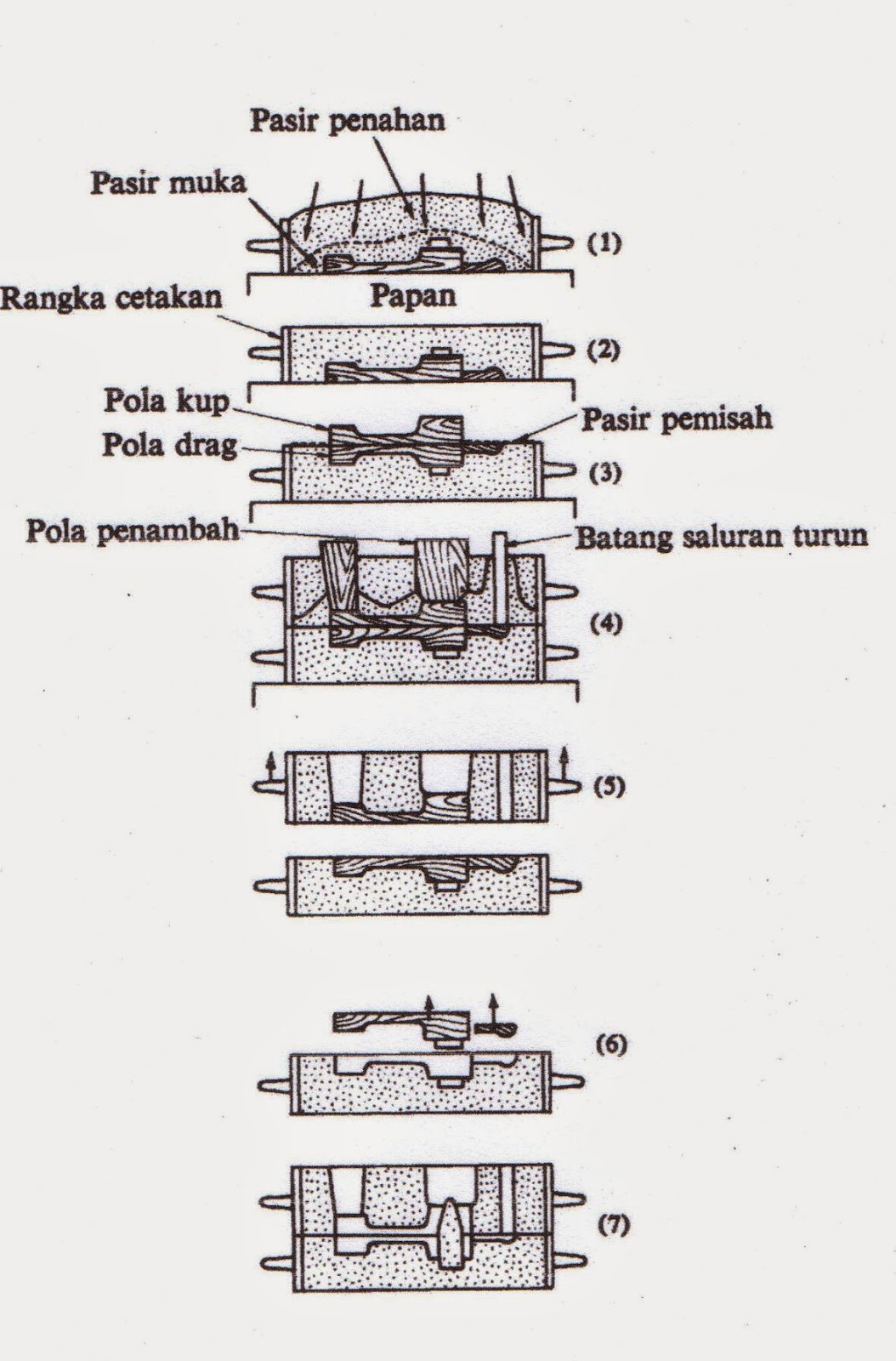 PENGECORAN LOGAM & SEJARAH PENGECORAN LOGAM ~ ILMU TEKNIK