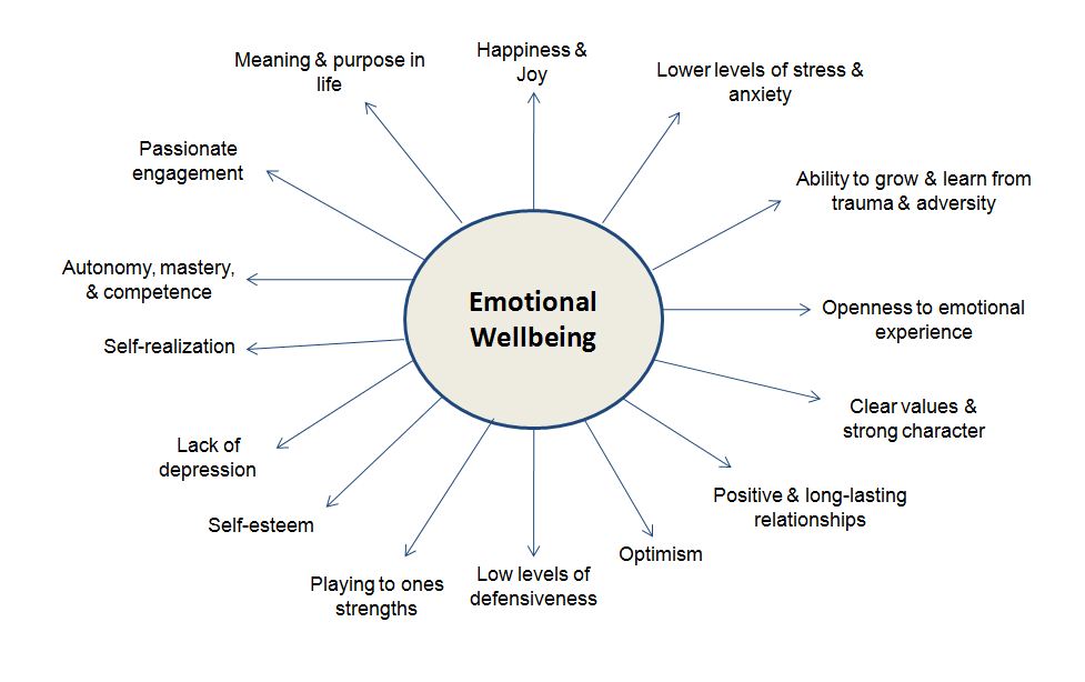 RELATIONSHIP QUALITY: A COMPONENT OF EMOTIONAL WELLBEING | Life And ...