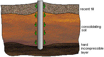 Information 4 U: NEGATIVE SKIN FRICTION ON PILES