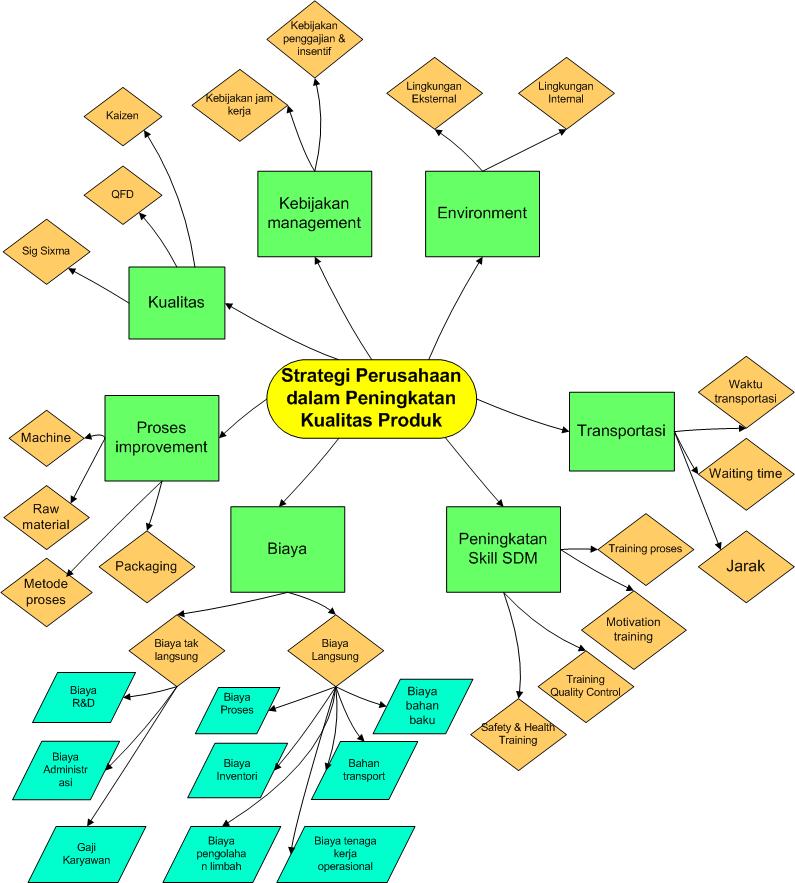 Fajar's Story......: My Mind Mapping for Thesis