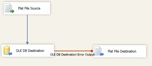 Microsoft SQL Server Knowledge Bank: Error Handling With OLEDB Destination – Fast Load