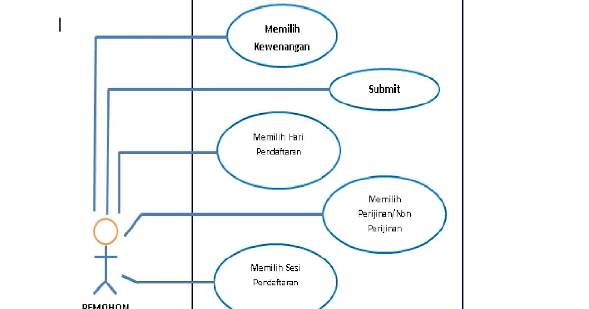 Use Case And Class Diagram Antrian Online Bptsp 1 ~ Seratanisa 