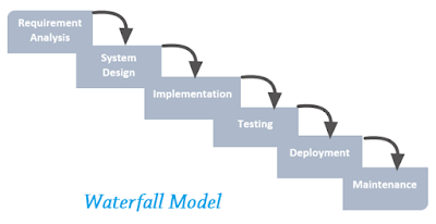 Waterfall Model | Tutorialzgeek