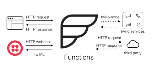 The Message How To Use Twilio Functions With The Phone Verification Api