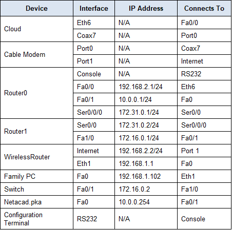 4.2.4.4 Packet Tracer - Connecting a Wired and Wireless LAN - cisco academy