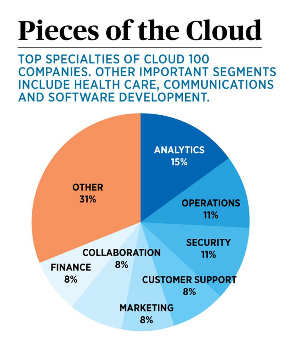 career: Meet the top 100 cloud companies 2017 as per the Forbes list 07-12