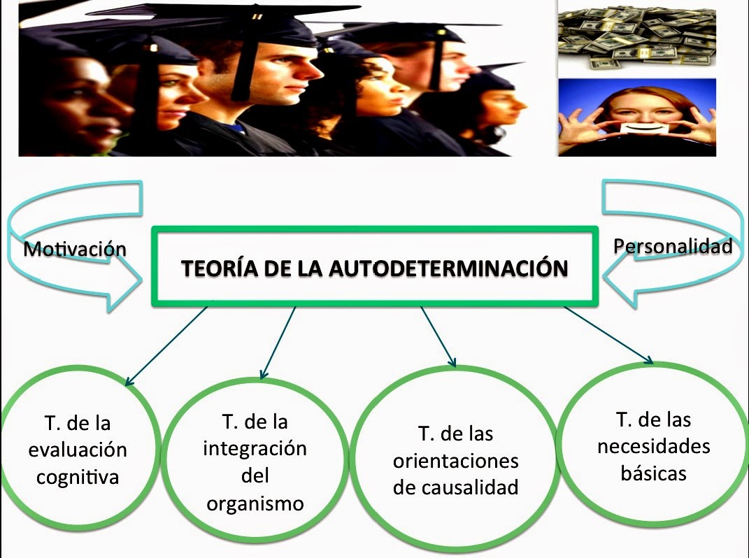 El blog de Romina : El Modelo de Autodeterminación, de Edward Deci y ...