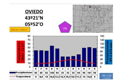 Estudiando geografía: Ejercicio: Climogramas