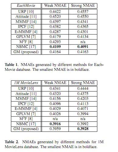 Nuit Blanche: MF: Efficient Matrix Completion with Gaussian Models: Implementation