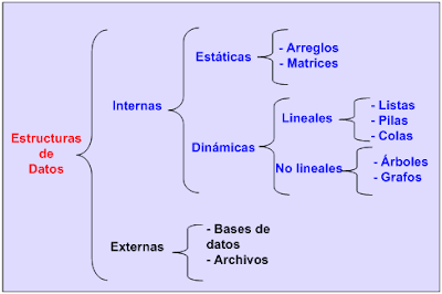 ESTRUCTURA DE DATOS