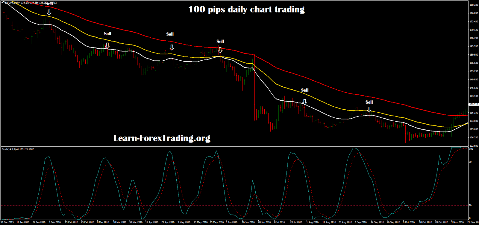 100 Pips Daily Chart Trading