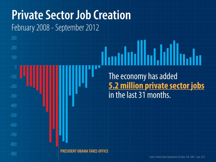 Mike's Corner: Job Creation Under President Obama