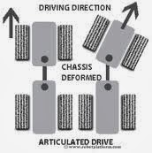 Technology for better tomorrow: Types of wheels locomotion systems