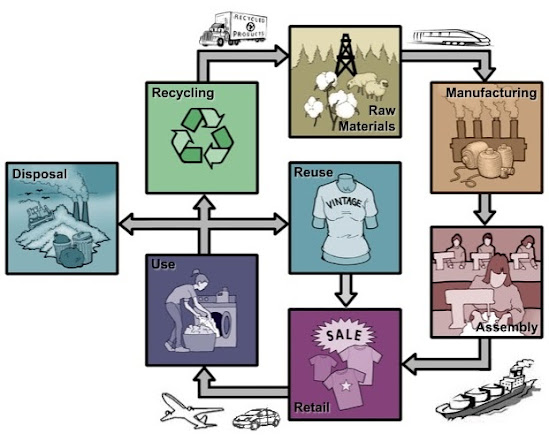 Life Cycle of Clothing - Tekstil Sayfası