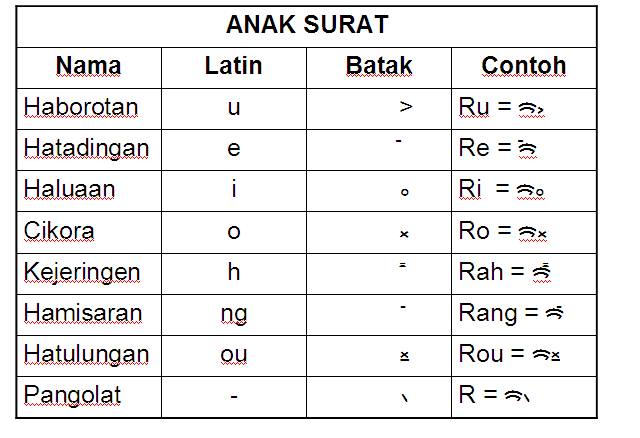 Gens Beaux: Surat Batak (Aksara Batak)