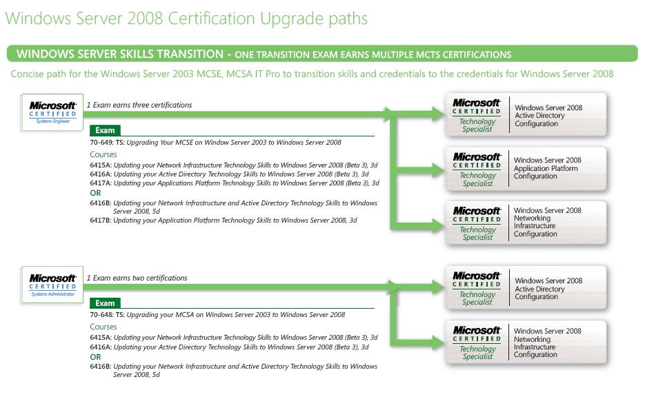 Students Support: Microsoft Certification Path
