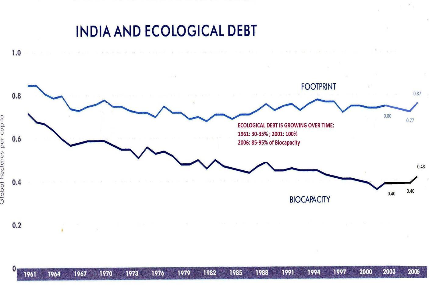 Asian Footprint Watch: Mother India’s dwindling Biocapacity puts its ...