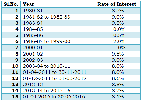 GENERAL PROVIDENT FUND (GPF) INTEREST RATES | ALL INDIA POSTAL ...