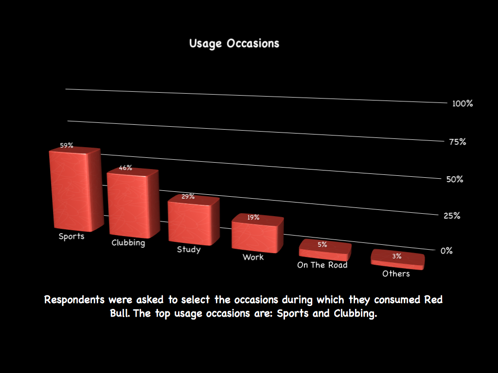 Red Bull Gives You Wiiings!: Red Bull Survey Findings