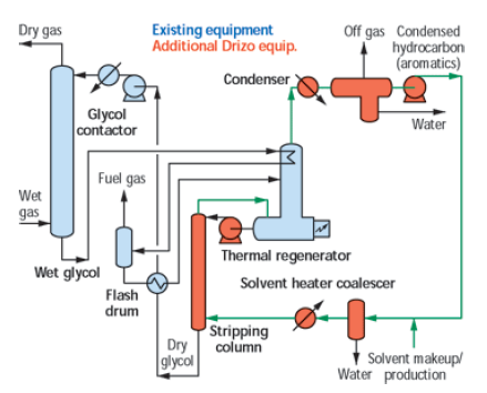 Dehumidifier and Gas Glycol Dehydration: Drizo process : enhance glycol ...