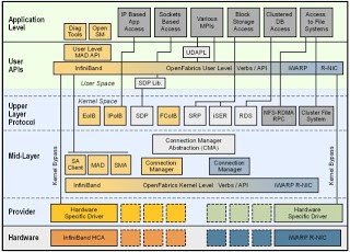 Erman Arslan's Oracle Blog: Oracle Exadata -- Infiniband -- OFED ...
